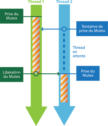 Gérer les mutex dans les threads - PC SOFT - Documentation en ligne
